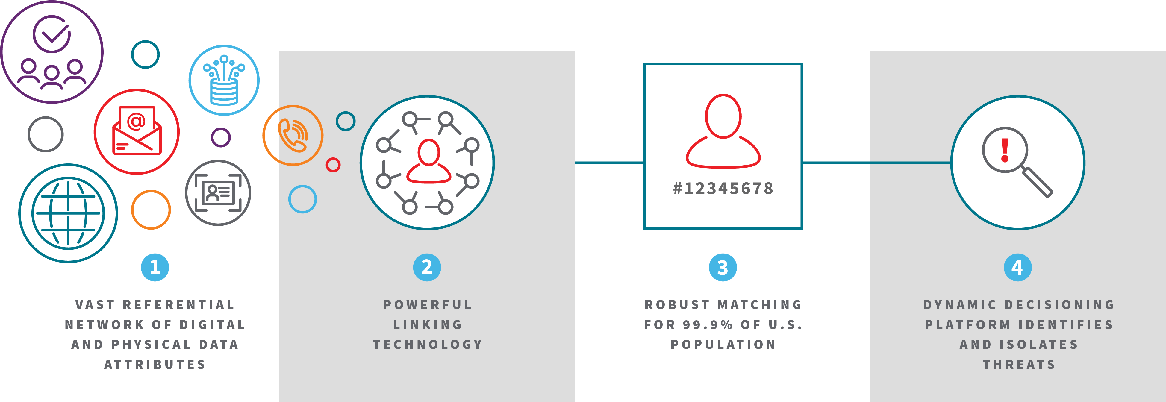 Identity Verification for Healthcare